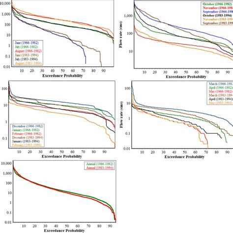 Flow Duration Curves Representing Flow Regime Conditions During Ndp
