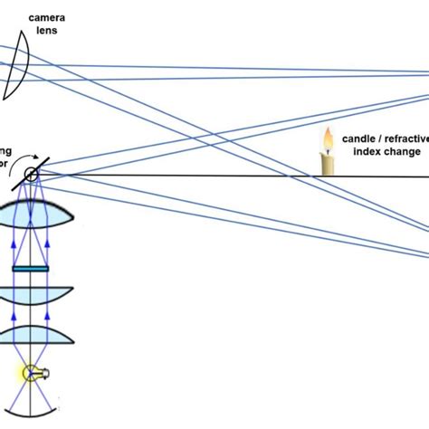 Recording Principal Of The Conventional Background Oriented Schlieren Download Scientific