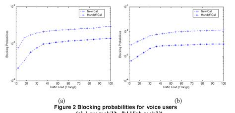 figure 2 from mobility based call admission control for cdma system