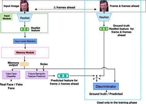 Figure 1 From Detection Of Fake And Fraudulent Faces Via Neural Memory Networks Semantic Scholar