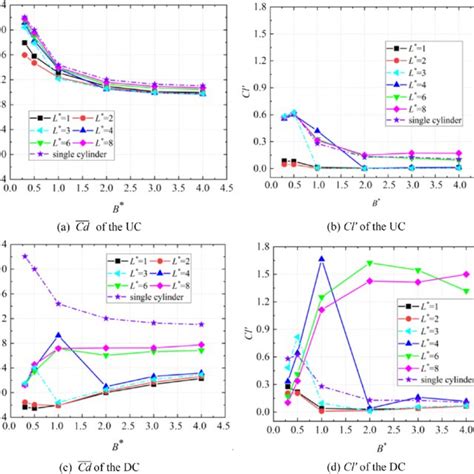 Fluid Force Coefficients As A Function Of B For Different L