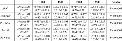 Model Prediction Performance Under The Condition Of Different Number Of