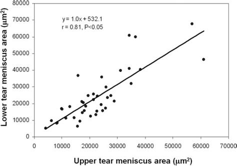 Tear Meniscus Area Around The Upper And Lower Eyelids There Was A Good Download Scientific