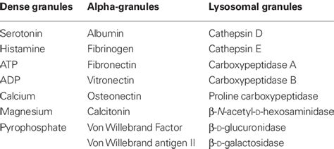 Platelet Granules And Their Contents Download Table