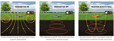 Abem Walktem 2 Echipament Investigatii Geofizice Rezistivitate Prin Metoda Tem