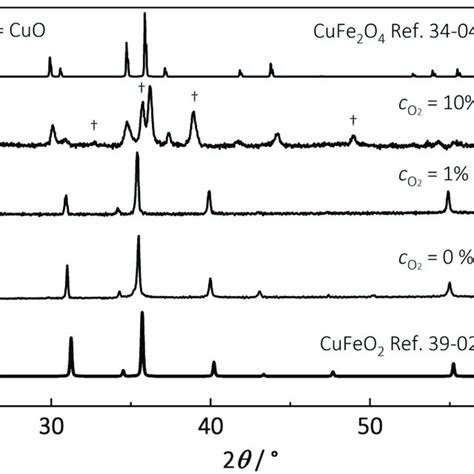 Xrd Patterns Of Cufeo 2 Annealed In 900 • C For 12 H Under Different