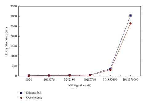 relation between encryption times and message sizes download