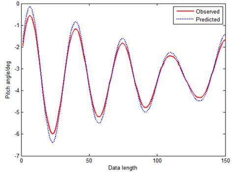 Prediction Curve Of Gm 1 1 Fig 10 Prediction Curve Of Rgm 1 1