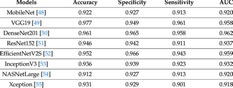 Performance Of Transfer Learning Models Download Scientific Diagram