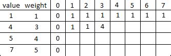 Knapsack Problem With Solution
