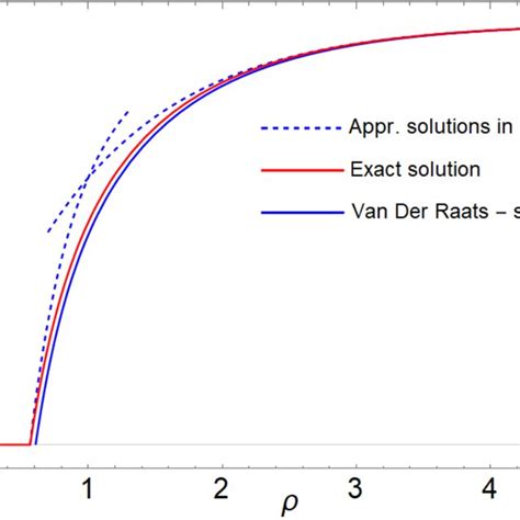 The ρ − η Diagram In The 0 ≤ ρ ≤ 5 Interval The Continuous Red Line