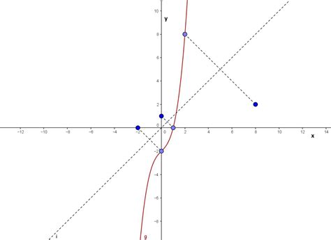 use a calculator to graph the function then using the grap quizlet
