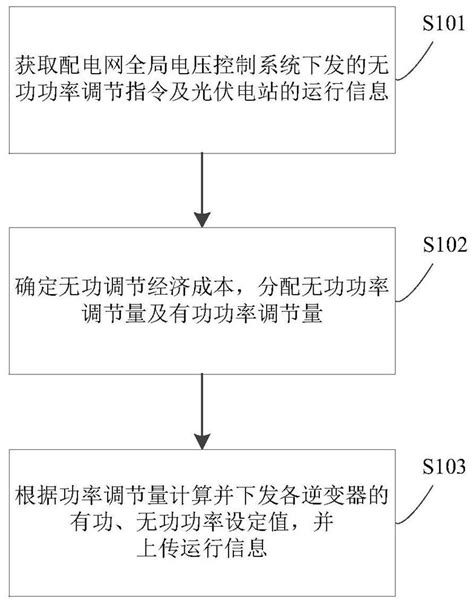 A Method For Coordinated Power Distribution Of Photovoltaic Power Plants Supporting Global