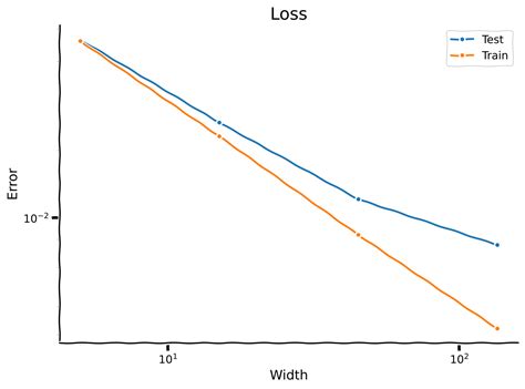 Tutorial 1 Depth Vs Width — Neuromatch Academy Neuroai