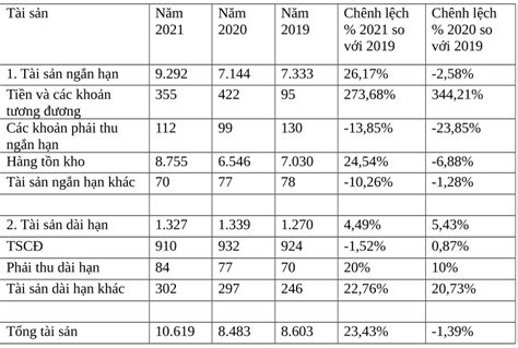 PNJ phân tích báo cáo tài chính