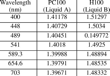 Liquids Index Of Refraction 4 Download Scientific Diagram