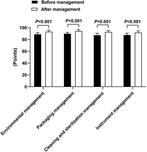 Implementing ‘6s Nursing Management In Sterilization And Supply Centers Enhancing Surgical