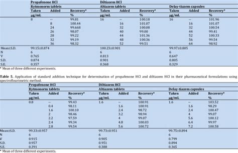 Application Of Standard Addition Technique For The Determination Of Download Scientific Diagram