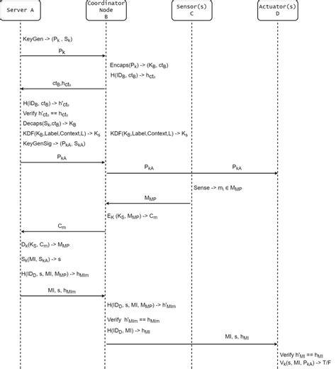 Interaction Between Participant Entities And Functions Of The Protocol