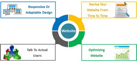 making your website attractive with latest techniques by elita
