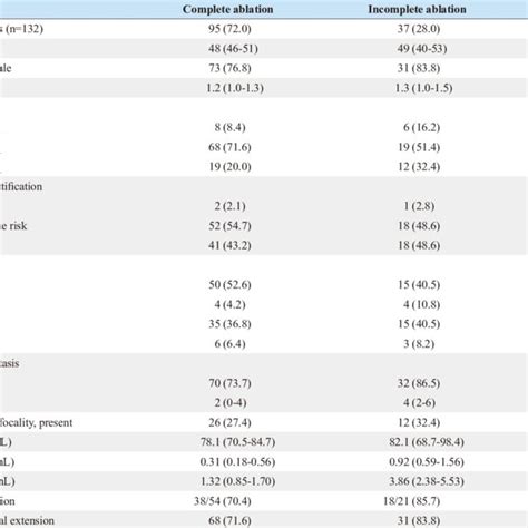 Comparison Between Complete Ablation And Incomplete Ablation Download Scientific Diagram