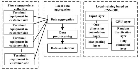 Electronics Free Full Text Intrusion Detection Method Based On Cnn