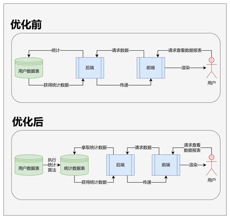 拿什么拯救你，我的数据报表？数据报表设计的四个“也许”法则！ 文心aigc