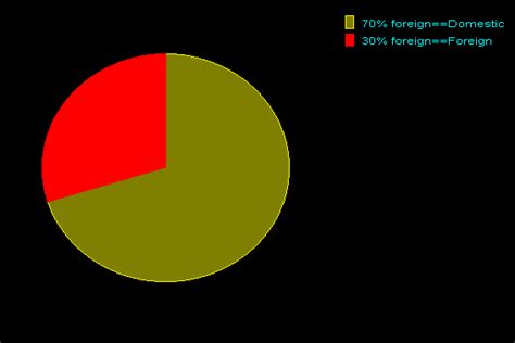Stata Faq Pie And Bar Charts