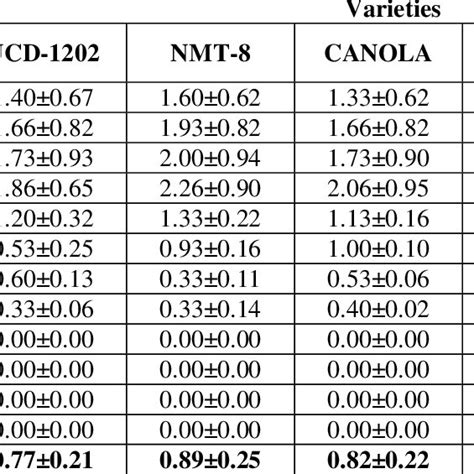 Population Fluctuation Of Whitefly In Different Mustard Cultivars