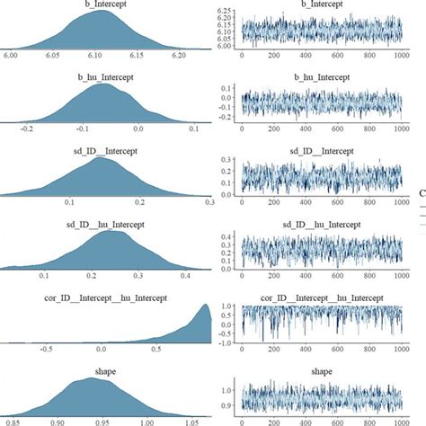 density and trace plots of each model parameter of the intercept only