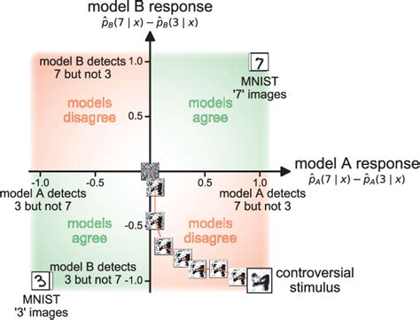 Figure 1 From Controversial Stimuli Pitting Neural Networks Against Each Other As Models Of