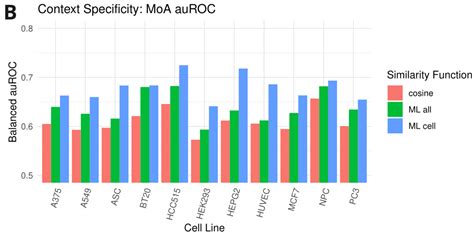 Similarity Metric Learning On Perturbational Datasets Improves Functional Identification Of