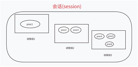 进程间关系与守护进程 Csdn博客 进程间关系与守护进程 Csdn博客