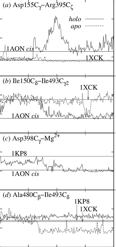 3 Interatomic Distance Traces From The Md Trajectories Reveal