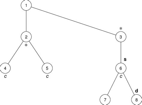 an example tree query download scientific diagram