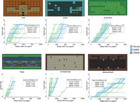 Figure 1 From Human Level Reinforcement Learning Through Theory Based