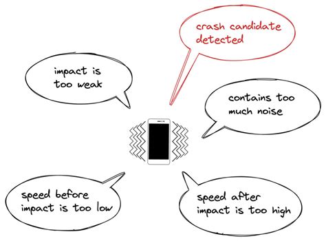 Not Your Average Crash Detection And Reporting