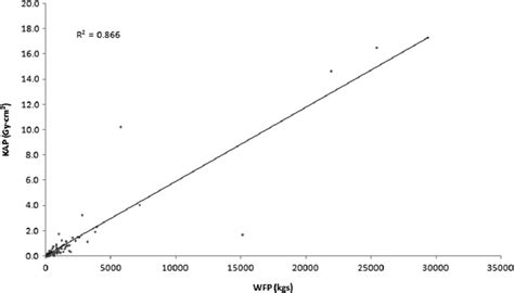 Correlation Between Kap And Wfp Values For All Patients Undergoing Ldf