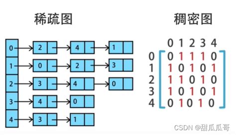 图的邻接表和邻接矩阵怎么样用邻接矩阵表达带权连通图 Csdn博客