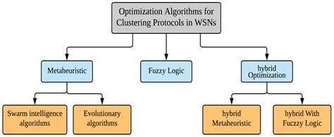 applied sciences free full text optimization of clustering in