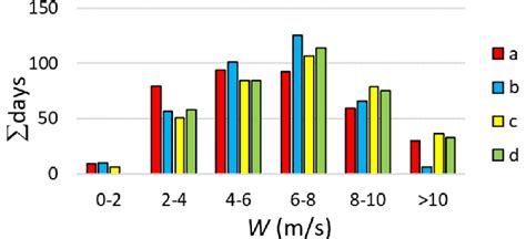 Histogram Of Wind Data Shown In The Panels A D Of Fig 6 Download