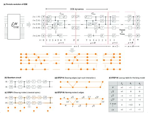 Mapping Coe Dynamics To The Partition Function Of Complex Ising Download Scientific Diagram