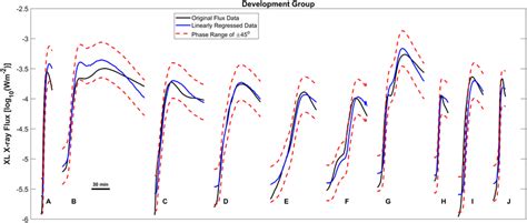 Best Fit Regression Model Output Blue Line Using Vlf Phase Compared