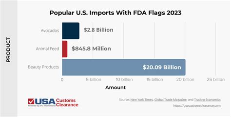 Hts Codes With Fda Flags Entry Process And More Usa Customs Clearance