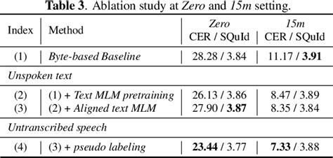 table 3 from extending multilingual speech synthesis to 100 languages