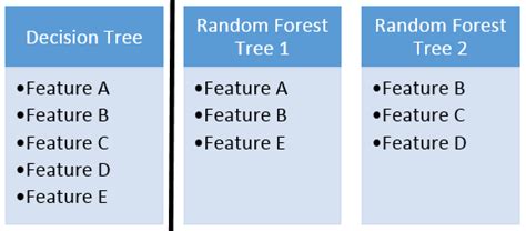 decision trees and random forests — explained by soner yıldırım