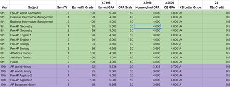 Rao Advisors We Help You Aim Higher All About Grades And Weighted