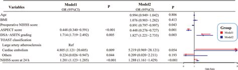 Forest Plot To Show The Result Of Multivariate Logistic Regression