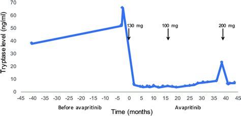 Serum Tryptase Level During Treatment Note The Downtrend After Start