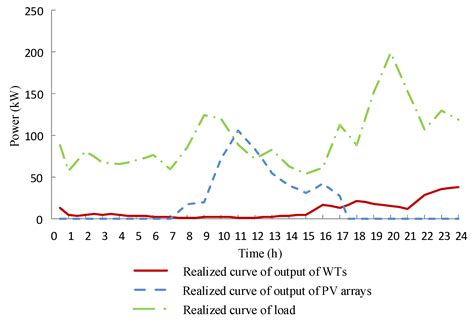 Multi Objective Optimal Scheduling For Multi Renewable Energy Power